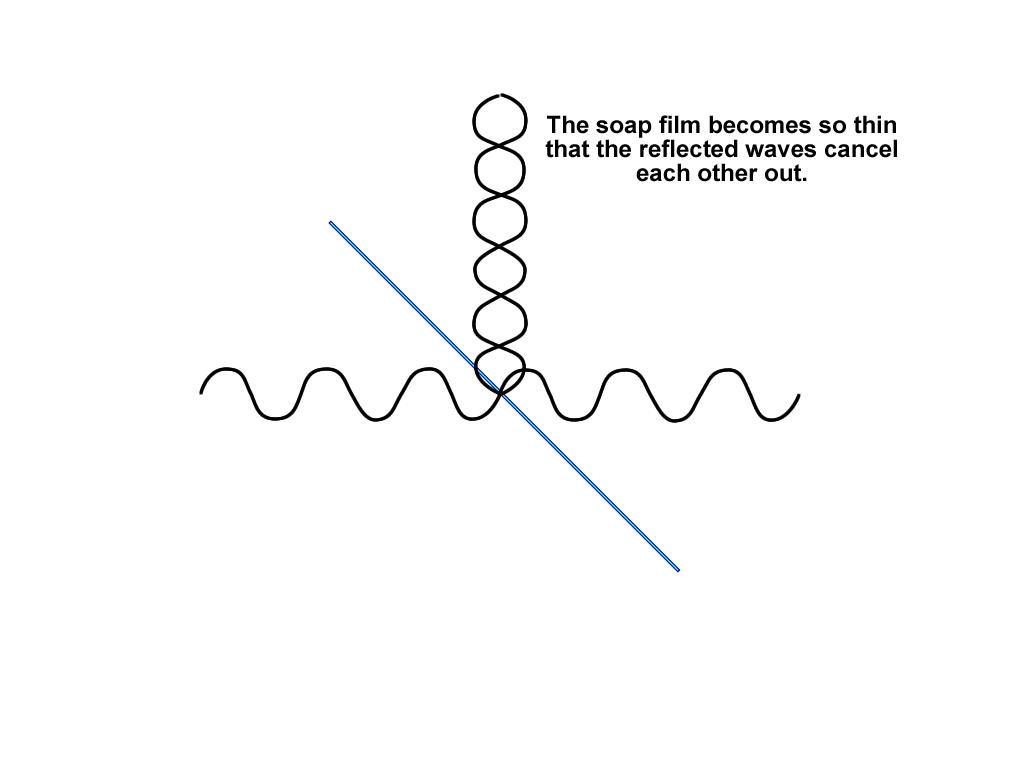 Soap film interference - box & access. | Physics Instructional Resource ...