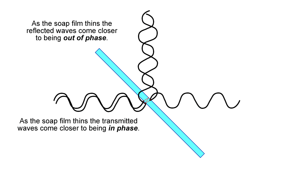 Soap film interference - box & access. | Physics Instructional Resource ...